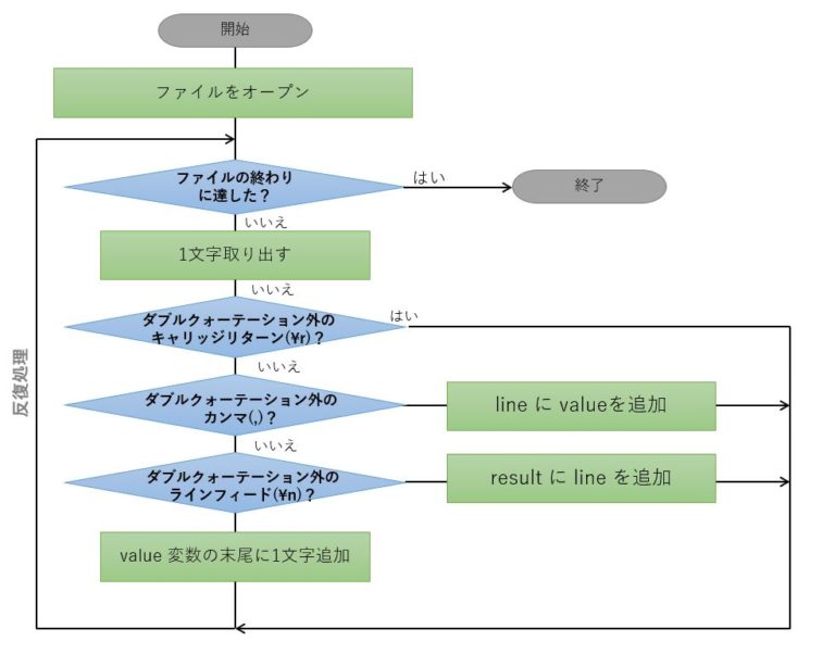 【C#】CSVの読み込みロジックを簡単解説（項目中のカンマ、改行対応） | 初学者DIYプログラミング入門