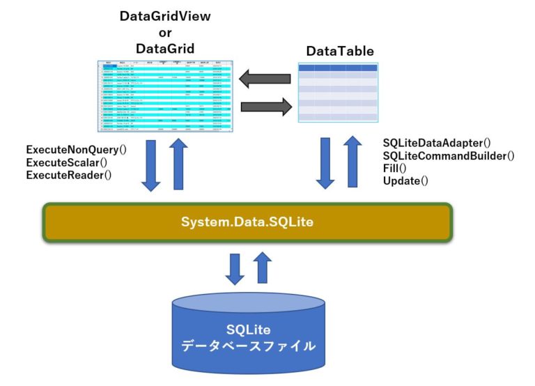【すぐに使える】C#でSQLiteを扱うための解説とサンプル集 | 初学者DIYプログラミング入門