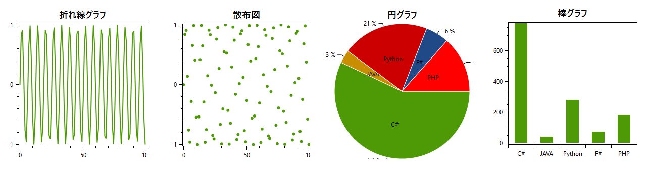 【WPF】フリーのグラフ（チャート）作成ライブラリ4選(OxyPlot,LiveChart,ScottPlot,MsChart） | 初学者DIYプログラミング入門