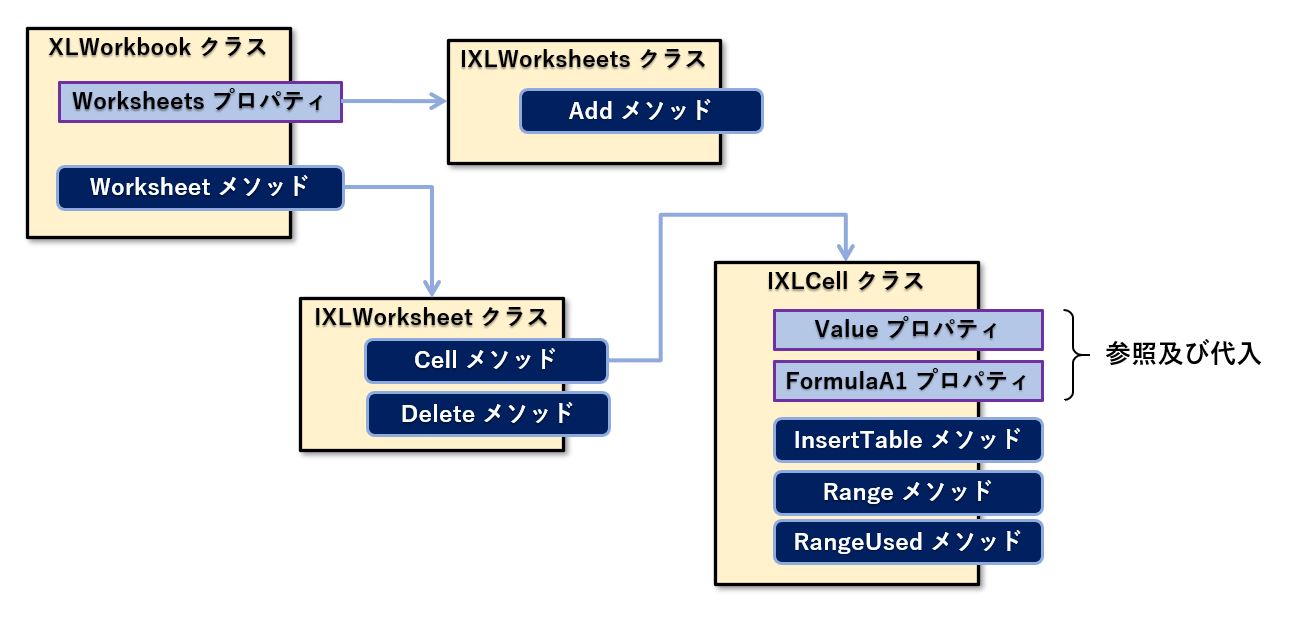 【C#】ClosedXml でExcel簡単操作（サンプル付き） | 初学者DIYプログラミング入門