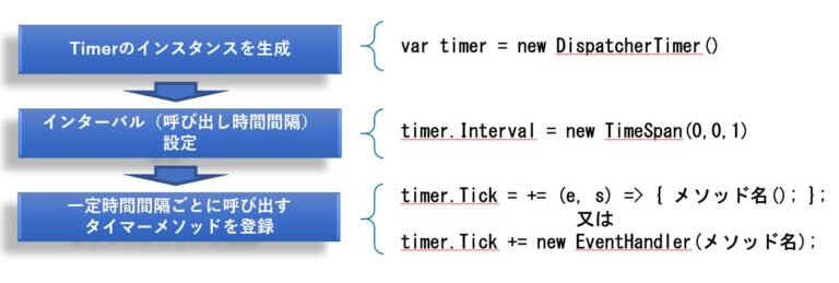 【WPF】よくわかるTimer処理（一定時間間隔イベント） | 初学者DIYプログラミング入門