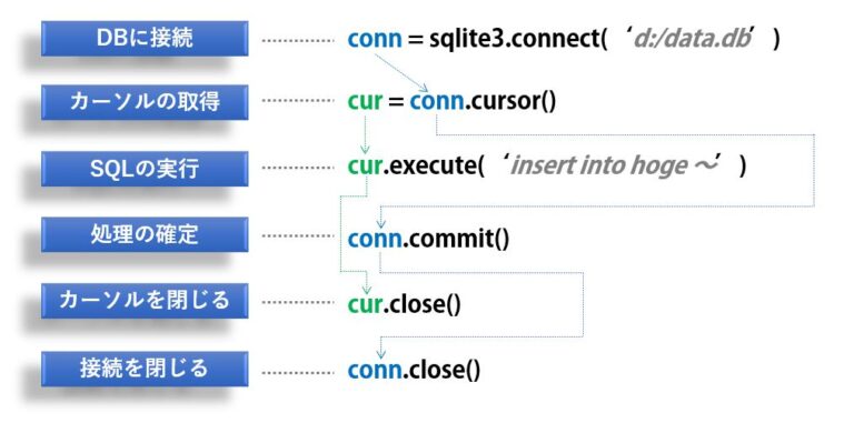 【実用】windowsのpythonからsqliteを使う 初学者diyプログラミング入門