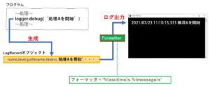 【良く分かる】Python loggerの 使い方と注意点 | 初学者DIYプログラミング入門
