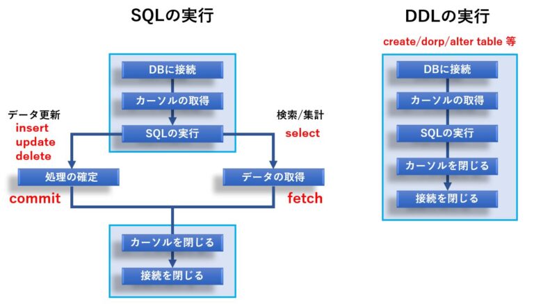 Python 】cx_OracleでOracleにアクセスしよう！ | 初学者DIYプログラミング入門