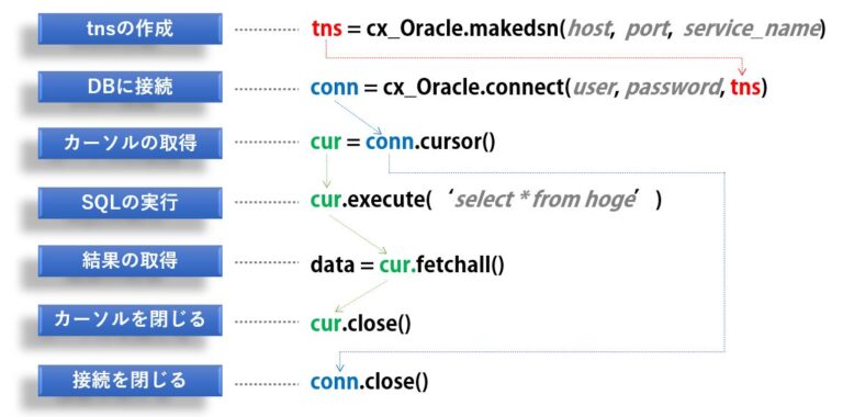 Python 】cx_OracleでOracleにアクセスしよう！ | 初学者DIYプログラミング入門