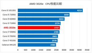 【ノートPC選び】AMD 3020E（amd3020e）の性能は？ | 初学者DIYプログラミング入門