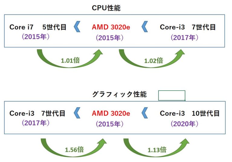 【ノートPC選び】AMD 3020E（amd3020e）の性能は？ | 初学者DIYプログラミング入門