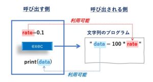 【Python】文字列をプログラムとして実行する（exec,eval,getattr,literal_eval） | 初学者DIYプログラミング入門