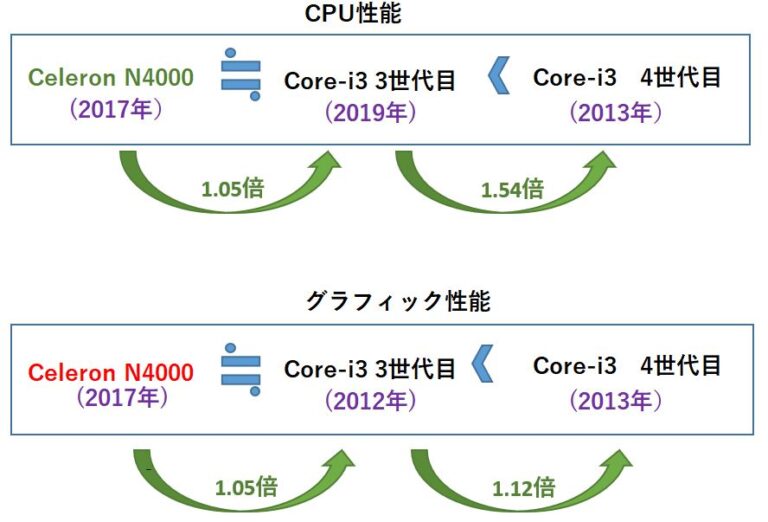 【ノートPC選び】INTEL Celeron N4000 の性能は？ | 初学者DIYプログラミング入門