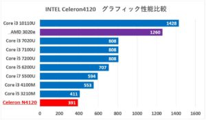 【ノートPC選び】INTEL Celeron N4120 の性能は？ | 初学者DIYプログラミング入門