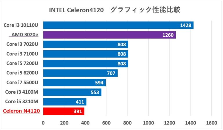 【ノートPC選び】INTEL Celeron N4120 の性能は？ | 初学者DIYプログラミング入門