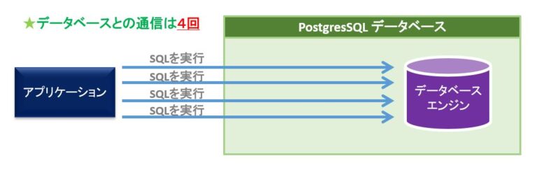 【サンプル満載】postgresql ストアド プロシージャ自由自在stored Procedure 初学者diyプログラミング入門