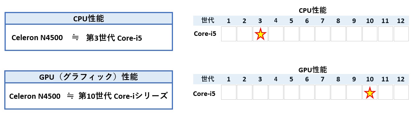 【ノートPC選び】INTEL Celeron N4500 の性能は？ | 初学者DIYプログラミング入門