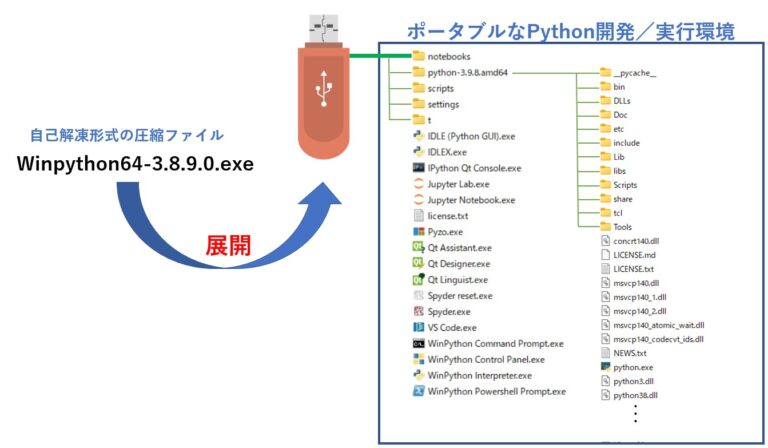 【こりゃ便利】WinPythonでPython環境をUSB化しよう！ | 初学者DIYプログラミング入門