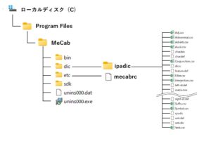 【Python】WindowsのMeCabでNEologdをユーザー辞書に使う | 初学者DIYプログラミング入門