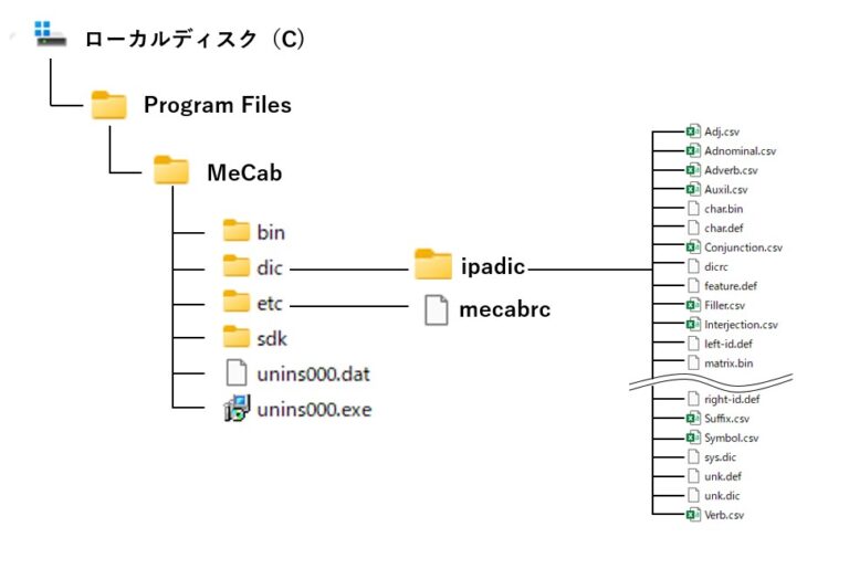 【Python】WindowsのMeCabでNEologdをユーザー辞書に使う | 初学者DIYプログラミング入門