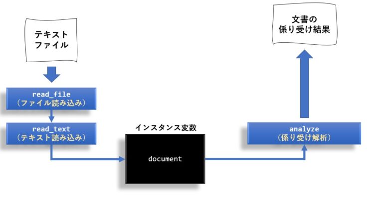 【実践】PythonとGiNZAで係り受け解析しようか！ | 初学者DIYプログラミング入門