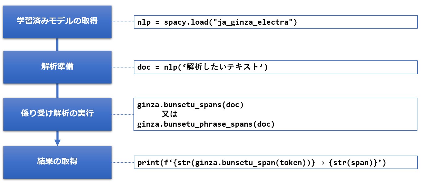 【実践】PythonとGiNZAで係り受け解析しようか！ | 初学者DIYプログラミング入門