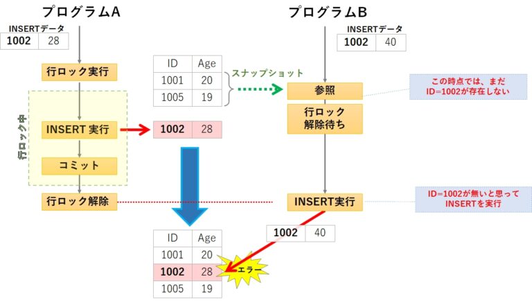 【総まとめ】UPSERTとは？DBごとの違いは？ | 初学者DIYプログラミング入門