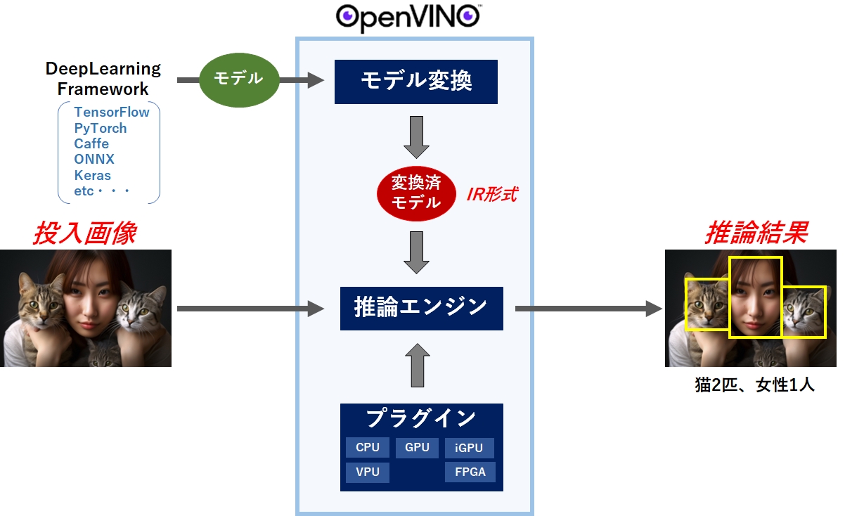【図で解説】OpenVinoとは？インストールと使い方のサンプルを紹介 | 初学者DIYプログラミング入門