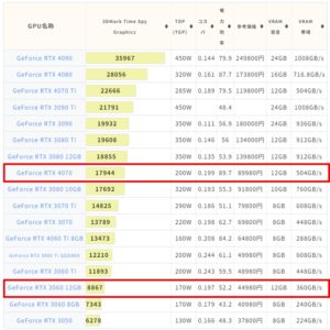 【実験】stable diffusion でおすすめのGPU（グラボ）は？(RTX-3060 vs RTX-4070) | 趣味や仕事に役立つ初心者DIYプログラミング入門