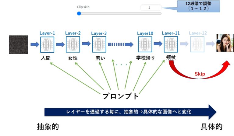 【早分かり】隠れた救世主！clip skip の設定方法と使い方（Stable Diffution Web UI) | 初学者DIYプログラミング入門