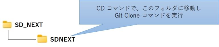 【超簡単】もう1つのstable diffusion SD.NEXTでSDXL1.0を試す | 初学者DIYプログラミング入門