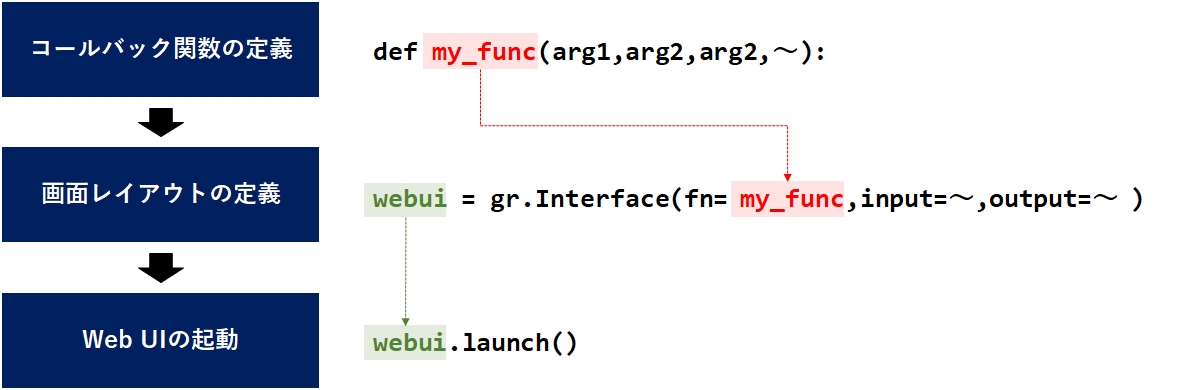 【図とサンプルで解説】gradioでWeb UIを作るための基礎 by Python | 初学者DIYプログラミング入門