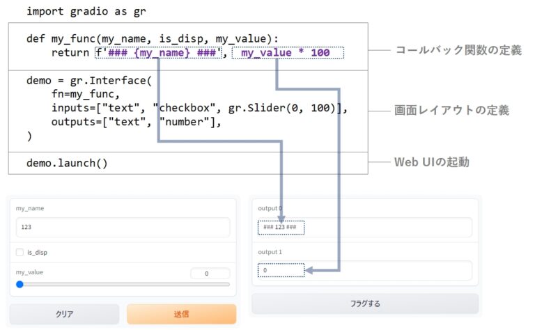 【図とサンプルで解説】gradioでweb Uiを作るための基礎 By Python 初学者diyプログラミング入門