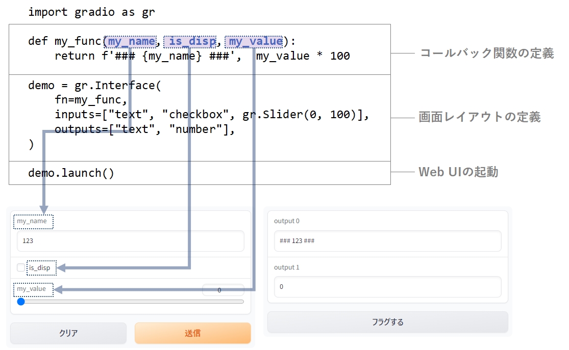 【図とサンプルで解説】gradioでWeb UIを作るための基礎 by Python | 初学者DIYプログラミング入門