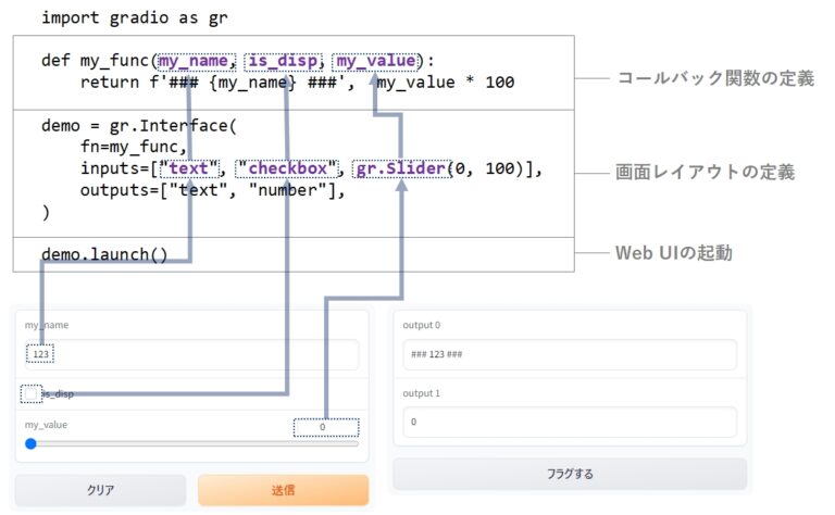 【図とサンプルで解説】gradioでWeb UIを作るための基礎 by Python | 初学者DIYプログラミング入門