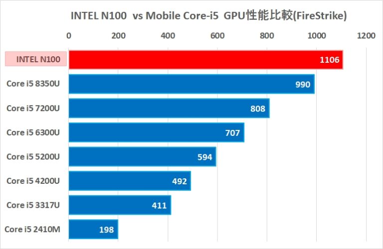 【ノートPC選び】INTEL N100 の性能は？ | 初学者DIYプログラミング入門