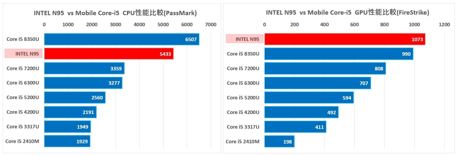 【ノートPC選び】INTEL N95 の性能は？ | 初学者DIYプログラミング入門