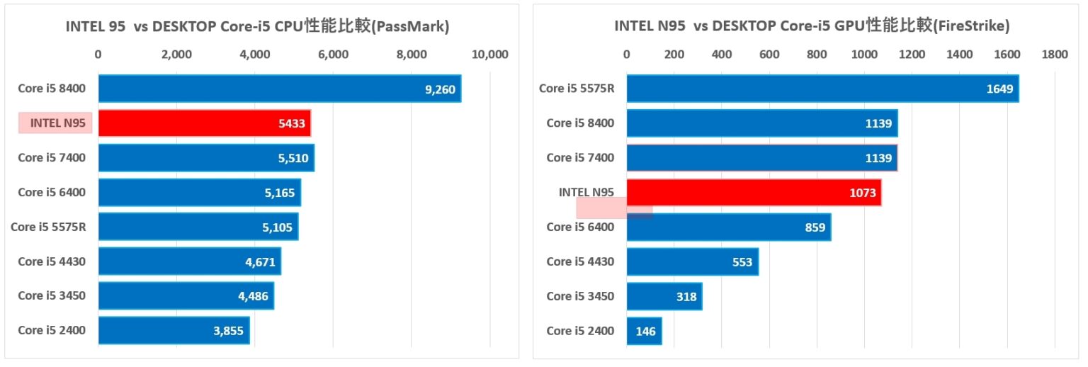 【ノートPC選び】INTEL N95 の性能は？ | 初学者DIYプログラミング入門