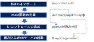 【図解】PythonとFletによるUI開発で知っておきたい基礎知識 | 初学者DIYプログラミング入門