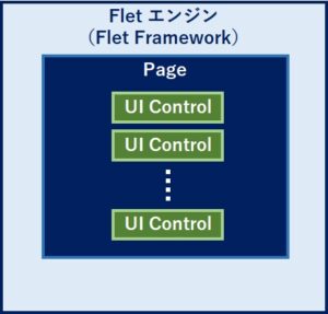【図解】PythonとFletによるUI開発で知っておきたい基礎知識 | 初学者DIYプログラミング入門