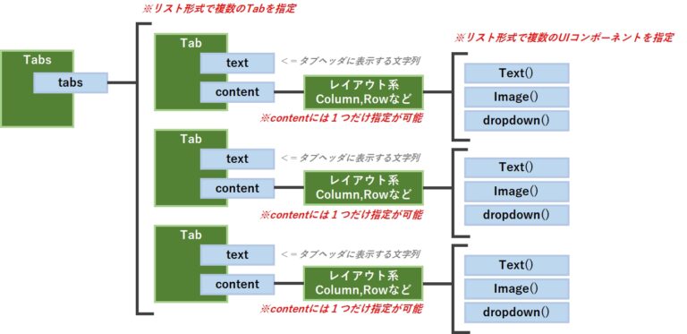 【図解】PythonとFletによるUI開発で知っておきたい基礎知識 | 初学者DIYプログラミング入門