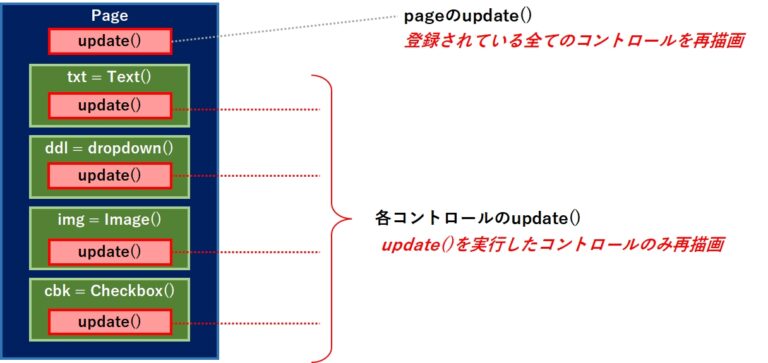 【図解】PythonとFletによるUI開発で知っておきたい基礎知識 | 初学者DIYプログラミング入門