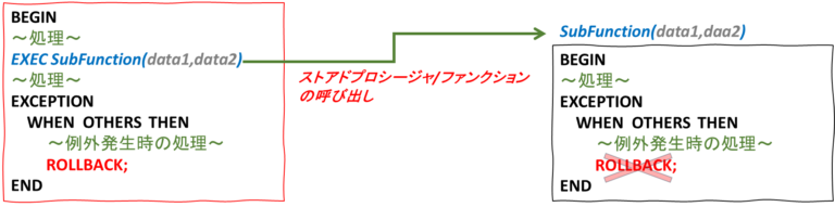 【サンプル満載】postgresql ストアド プロシージャ自由自在stored Procedure 初学者diyプログラミング入門