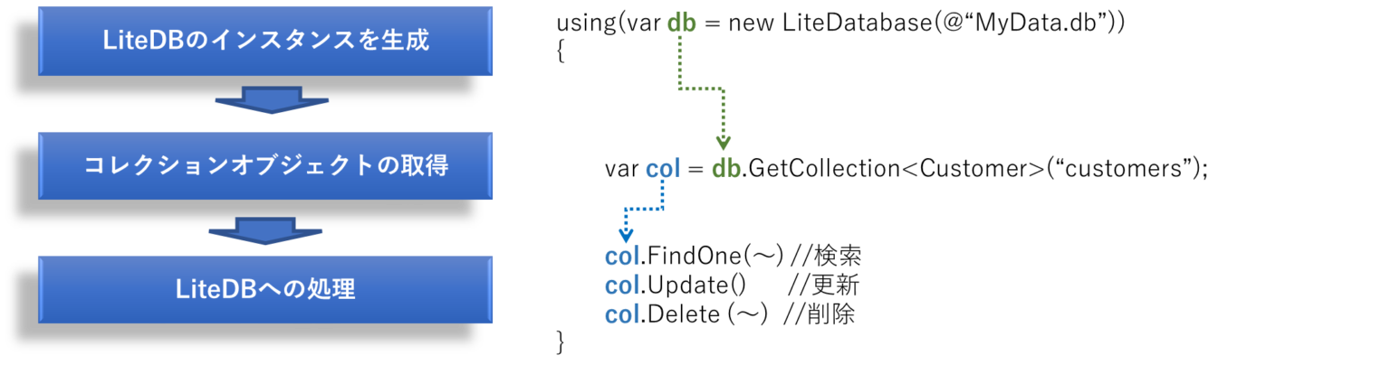 【詳しく解説】LiteDBで手軽にデータ保存。NoSQLはアプリと相性抜群！ | 初学者DIYプログラミング入門